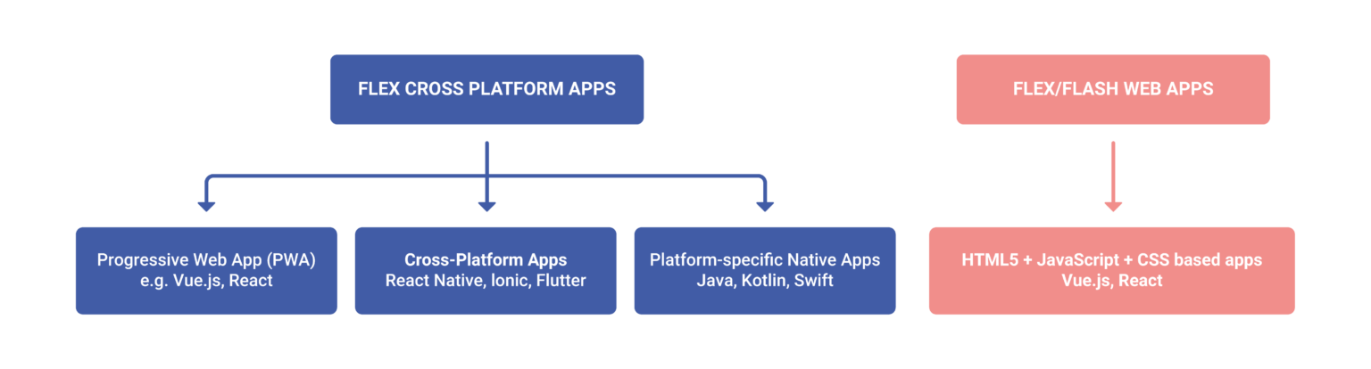 Flash Replacement: Migration Is Needed | Software Planet Group