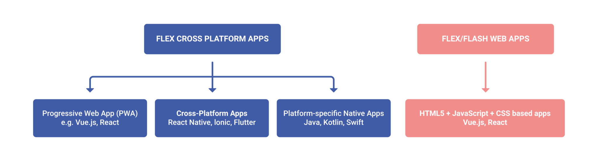 Flash Replacement: Migration Is Needed | Software Planet Group