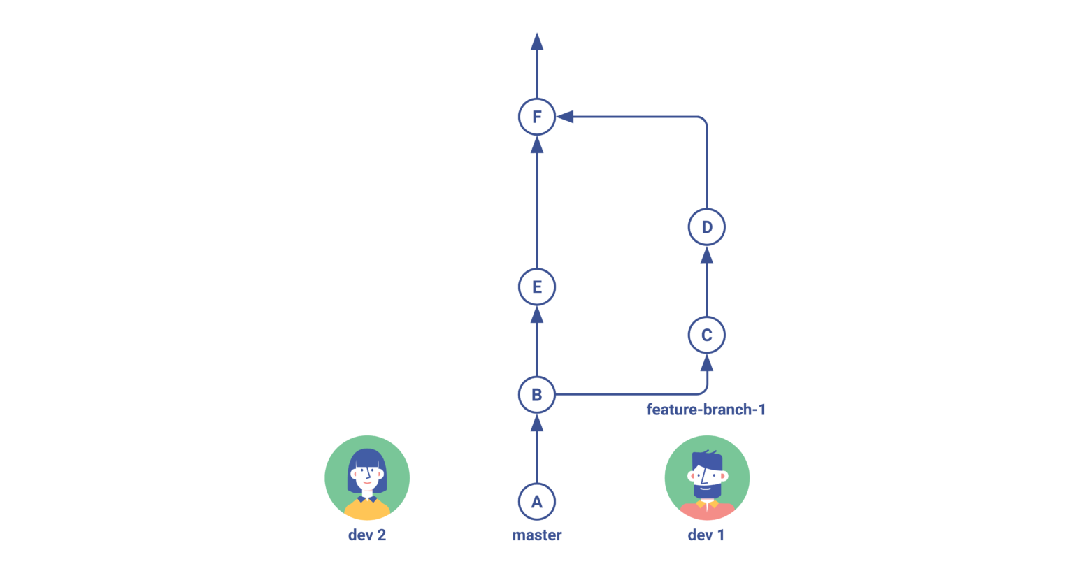 Git as the Core of the Development Process | SPG Blog | Technology