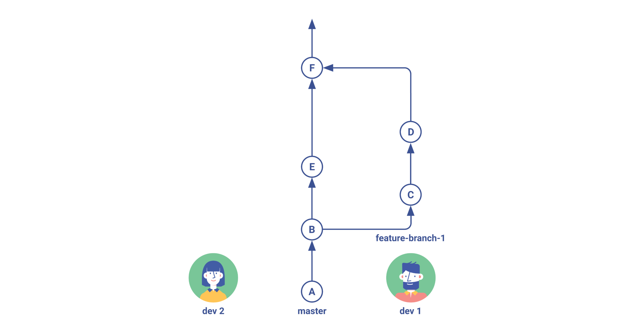 Git as the Core of the Development Process | SPG Blog | Technology