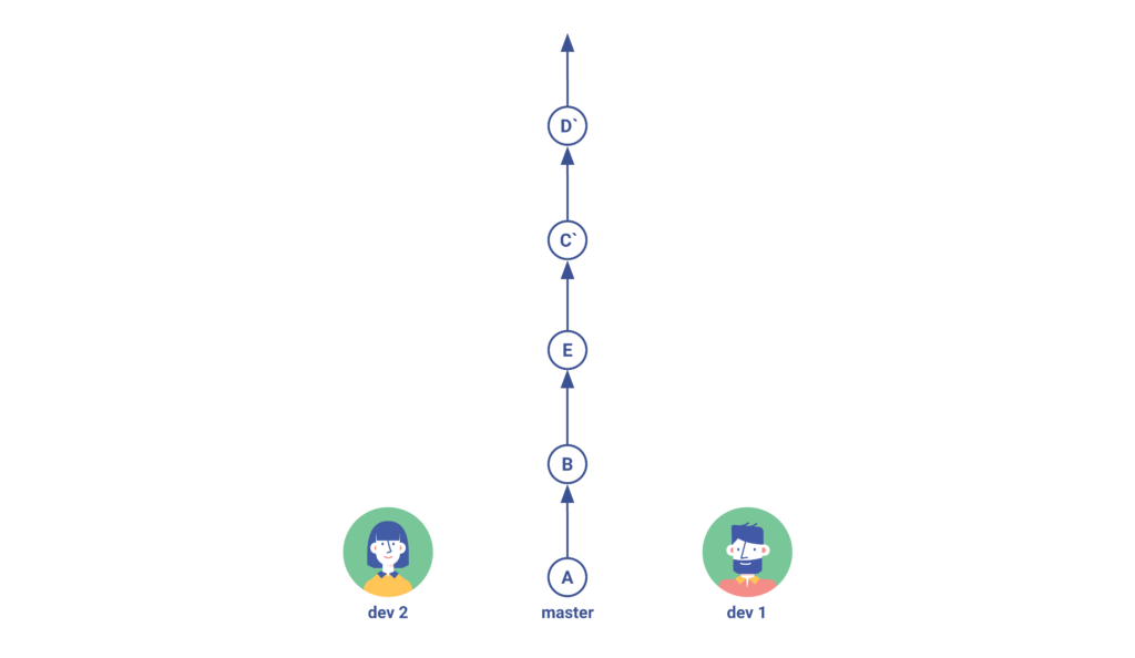 Git as the Core of the Development Process | SPG Blog | Technology